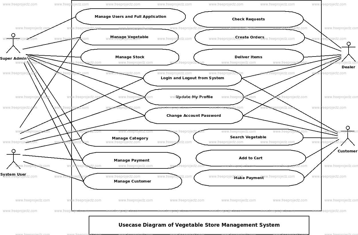 Vegitable Store Management System UML Diagram | FreeProjectz